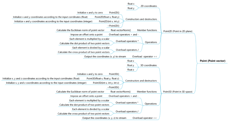 Data structures CN – OpenCorr