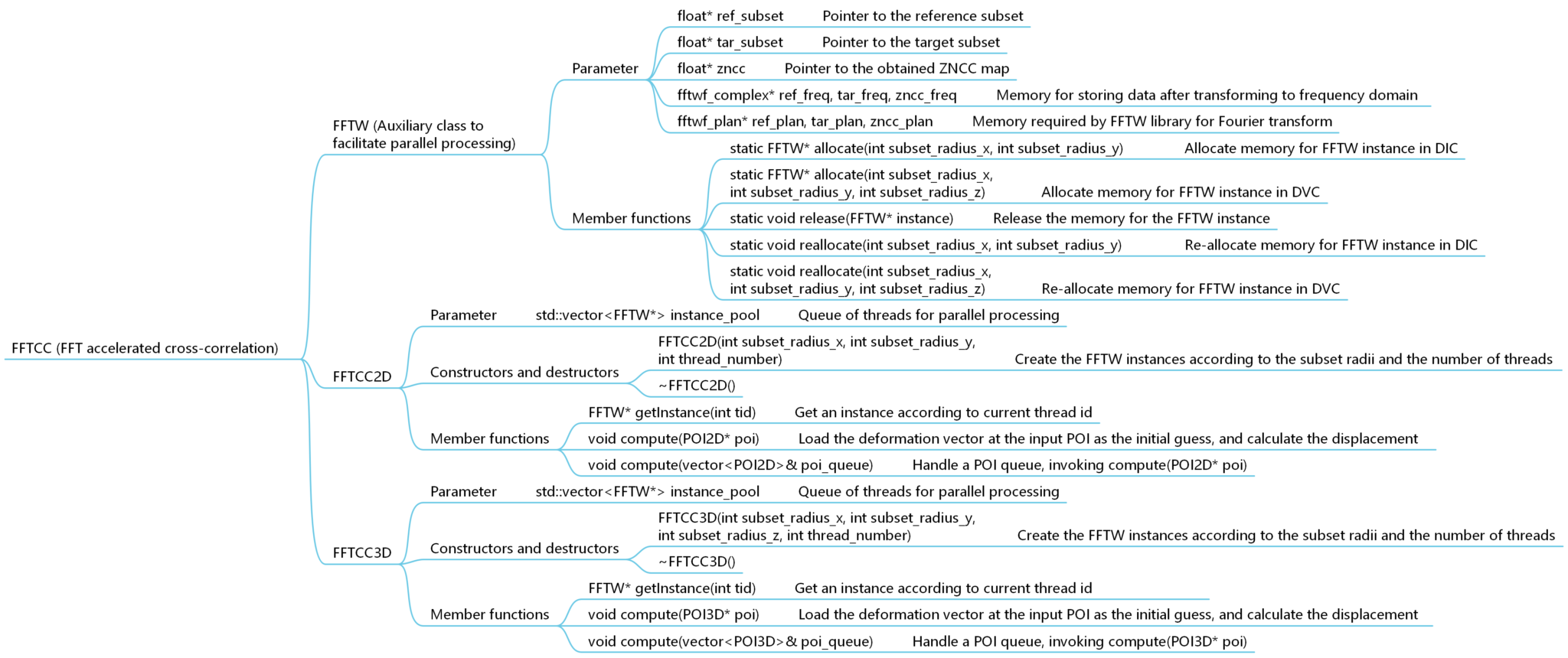 Processing methods CN – OpenCorr