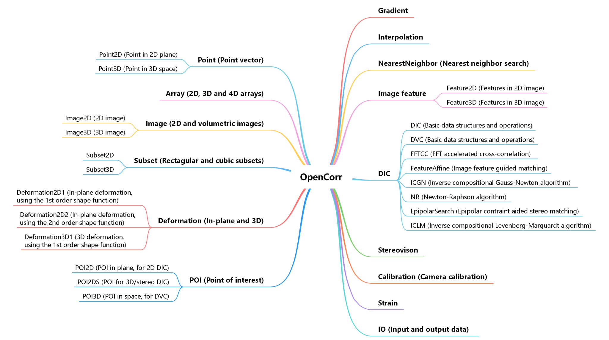 Framework – OpenCorr